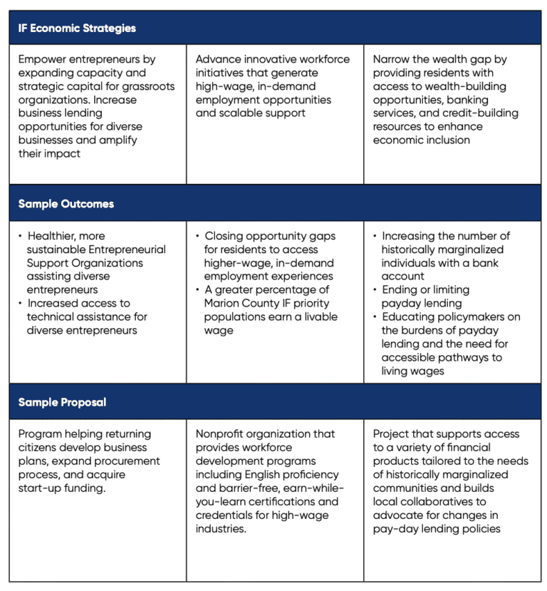 Economic Equity – The Indianapolis Foundation